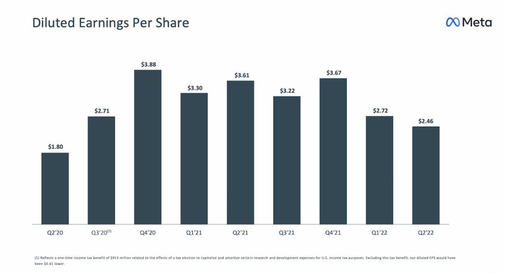 【Meta 2022 Q2 財報分析】史上首次營收下滑 Meta還值得投資嗎？ | 投資分享 | Kelvin 和你談